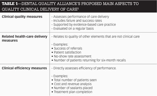 Clinical quality assurance in the dental profession | Dental Economics