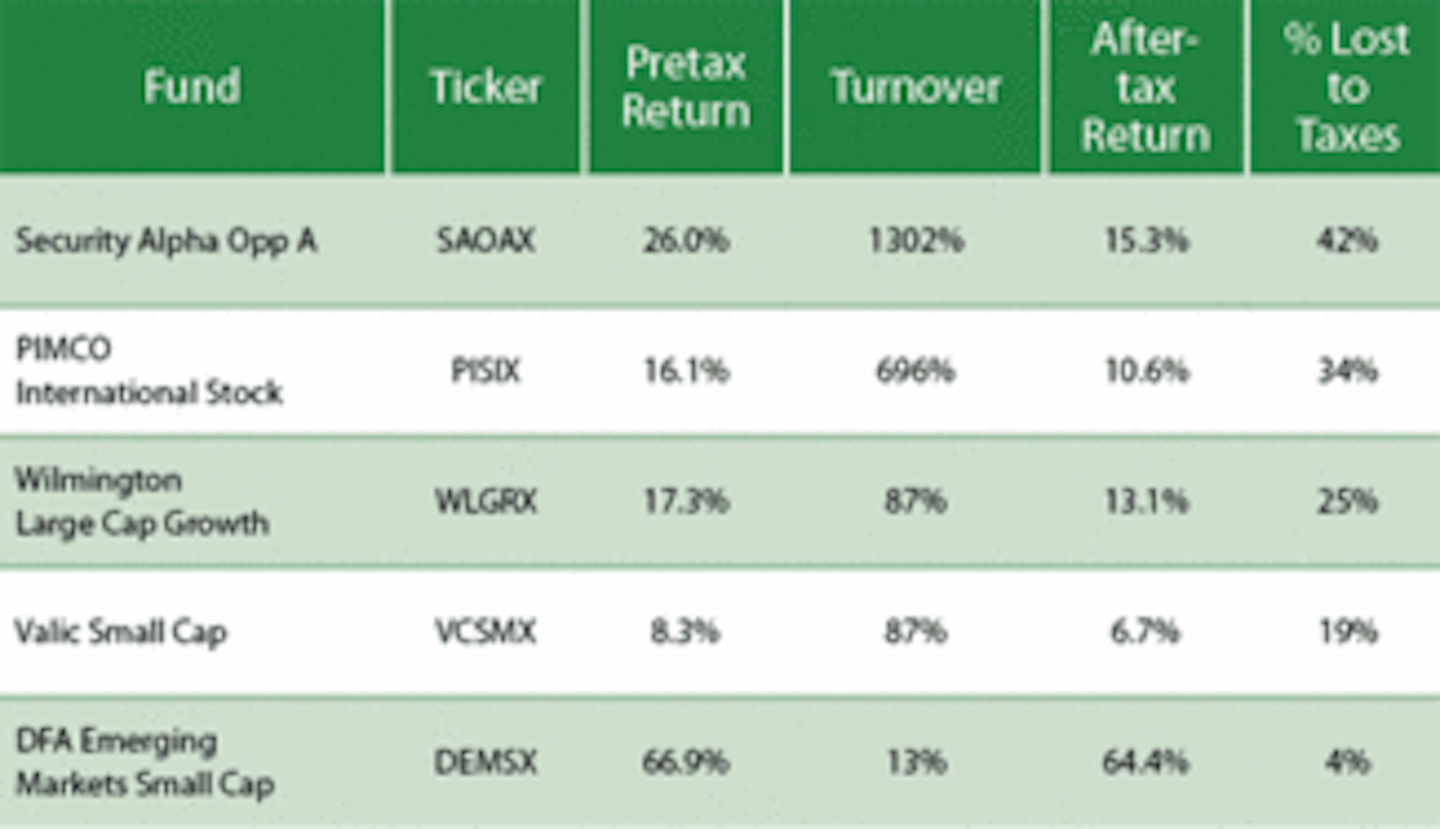 Investment fund turnover rate | Dental Economics