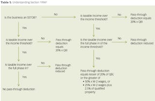 Section 199A and entity selection | Dental Economics