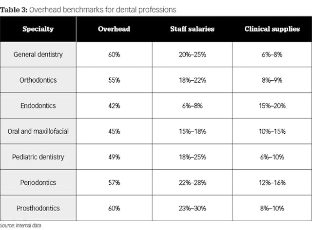 Key performance indicators for dental practices: Management by ...