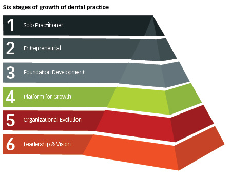 Building your practice-Stage two: entrepreneurial | Dental Economics