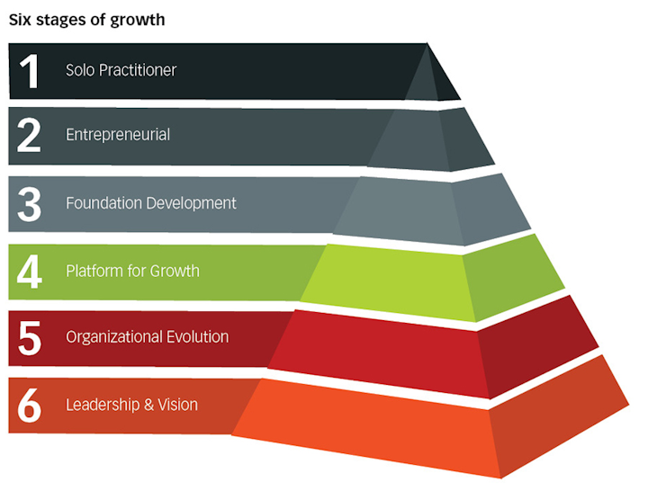 Building your practice— Stage 5: Organizational evolution | Dental ...