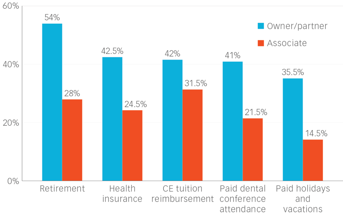 The annual dental professional salary survey | Dental Economics
