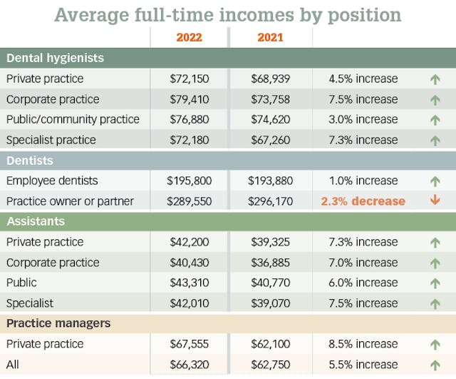 Dental salaries and staffing in 2023 | Dental Economics