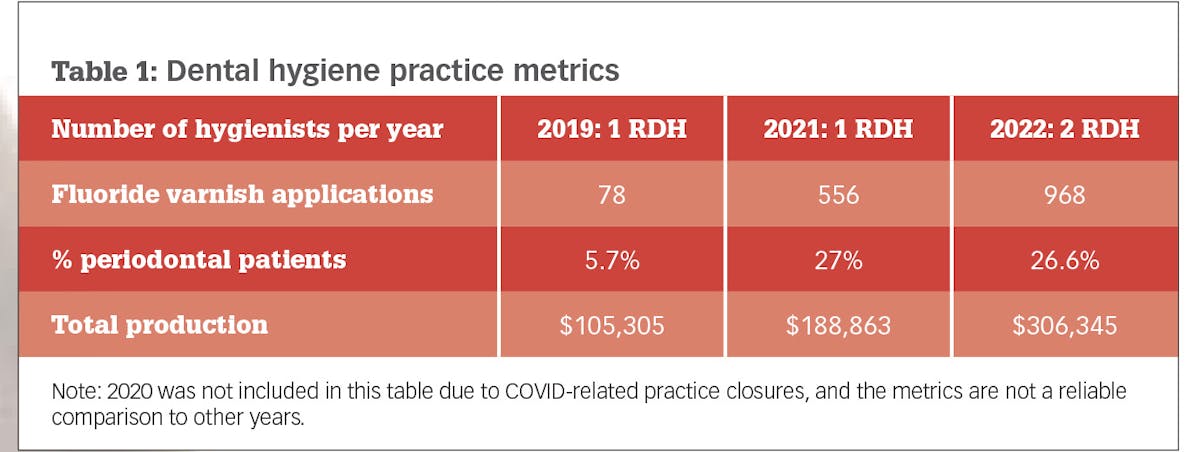 Strategies to triple your dental hygiene revenues in 3 years | Dental ...