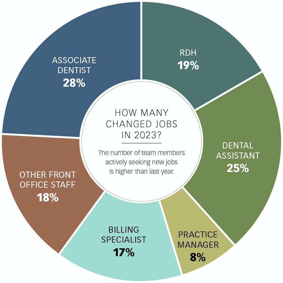 The 2024 Dental Salary Report: Results are in! | Dental Economics